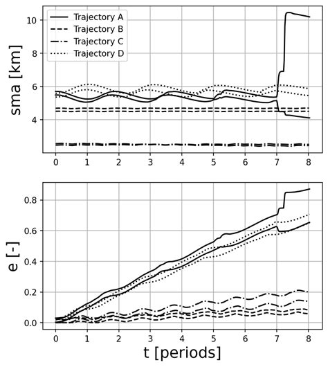Maximum And Minimum Values For The Semi Major Axis And Eccentricity Of Download Scientific