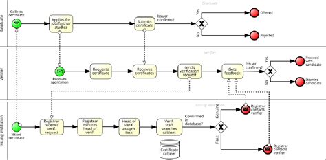 Figure 1 From Adoption Of Blockchain Technology In Academic Certificate