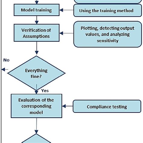Algorithm Of The Machine Learning Model Training Download Scientific