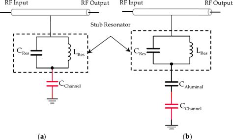 Figure 3 From A Microwave Based Microfluidic Cell Detecting Biosensor