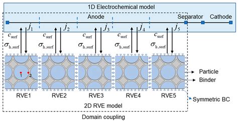 a multiphysics multiscale model for particle binder interactions in
