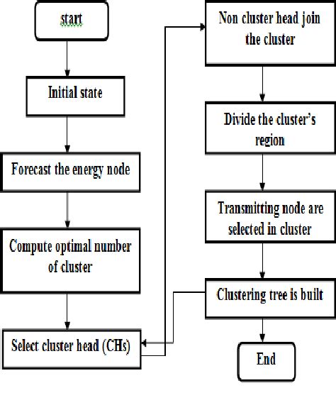 Pdf Energy Forecast For Heterogeneous Wireless Sensor Networks Using