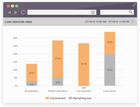 Minimize Latency And Packet Loss Noction