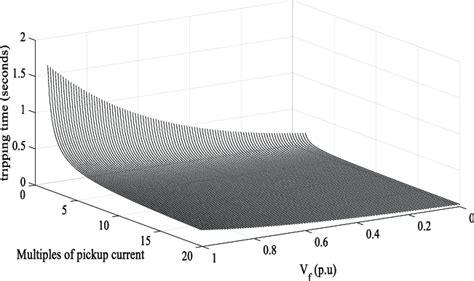 Time Current Voltage Dual Setting Directional Overcurrent Relay Forward Download Scientific