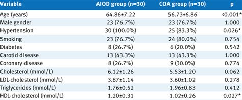 Demographic Comorbid Data And Traditional Risk Factors Download Table