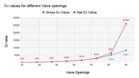 Globe Control Valve Cv Table