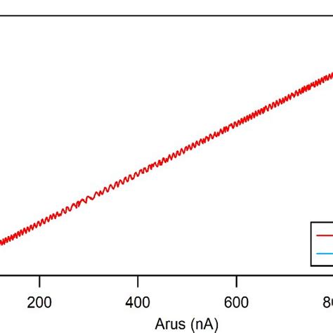Measurement Results Of Current Mirror Circuit Implementation Download Scientific Diagram