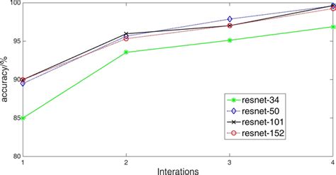 test comparison of different layers of resnet network download