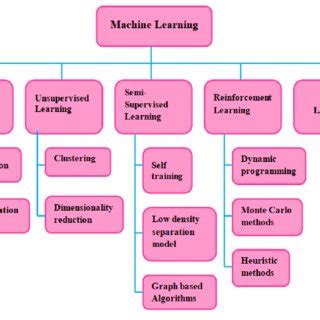 Classification Of Machine Learning Download Scientific Diagram