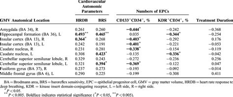 Correlations With Gray Matter Volume After Controlling For Age And Sex Download Table