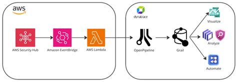 Ingest Aws Security Hub Security Findings — Dynatrace Docs