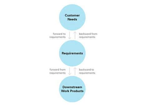 Requirements Traceability And The Requirements Traceability Matrix Rtm Ldra