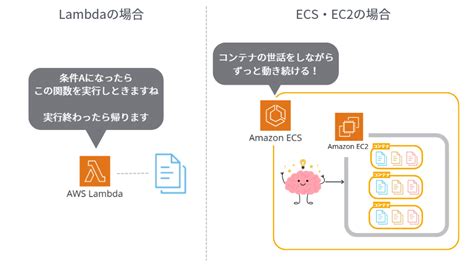 【全図解】コンテナ・dockerから学ぶamazon Ecr・amazon Ecs入門 サーバーワークスエンジニアブログ
