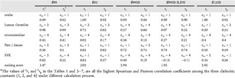 Table 1 From Assessing The Performance Of Mm Pbsa And Mm Gbsa Methods