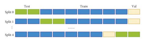 Illustration Of Cross Validation Green Test Dataset Blue Train