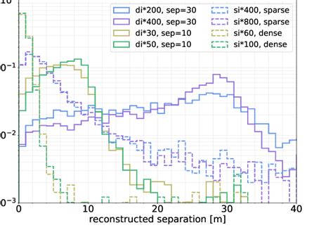 Distributions Of Reconstructed Separations Of True Single And Di Muon Download Scientific