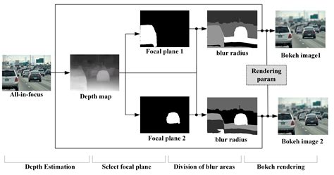 Rendering Natural Bokeh Effects Based On Depth Estimation To Improve
