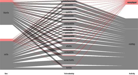 Cpcp Plot Of Sex Voivodeship And Activity Using Gap Type Equal 0