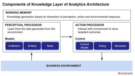 Analytics Architecture Framework For Artificial Intelligence Algorithms