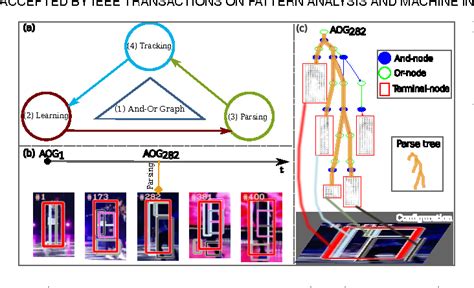 Figure From Online Object Tracking Learning And Parsing With And Or Graphs Semantic Scholar