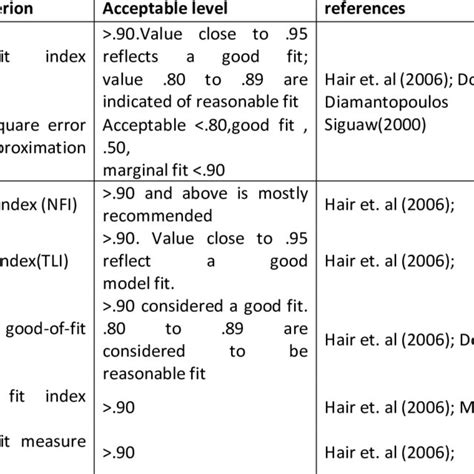 Goodness Of Fit Measures For Structural Equation Modelling Download Scientific Diagram