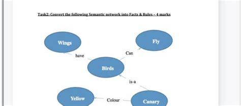 Solved Task Convert The Following Semantic Network Into Chegg