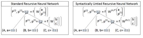 Lecture 18 Constituency Parsing And Tree Recursive Neural Networks