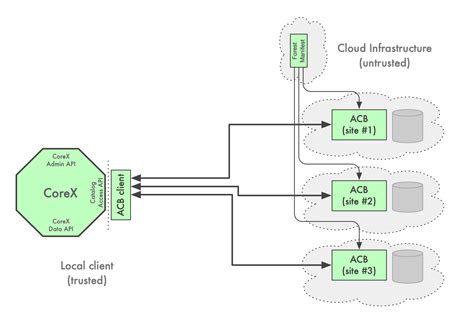 Active Catalog Backend Wildland Documentation