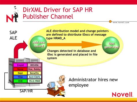 Ppt Configuring Dirxml™ Drivers For Erp Systems Powerpoint