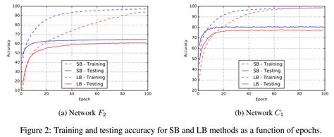 [📖논문 리뷰] On Large Batch Training For Deep Learning Generalization Gap And Sharp Minima 2017