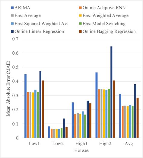 Comparison Of Different Approaches In Terms Of MSE Download Scientific Diagram