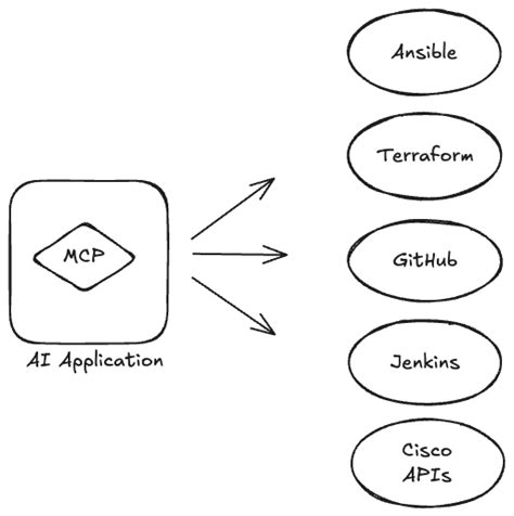 Mcp For Devops Netops And Secops Real World Use Cases And Future