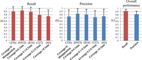 Performance Of The Stent Strut Detection In 8332 Clinical Images From Download Scientific