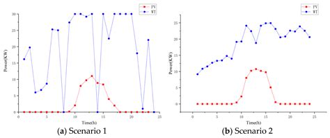 multi objective optimization scheduling of a wind solar energy storage
