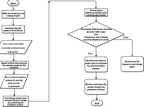 Flowchart Of The Auto Synchronization Process Download Scientific