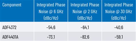 table 1 from how error vector magnitude evm measurement improves your