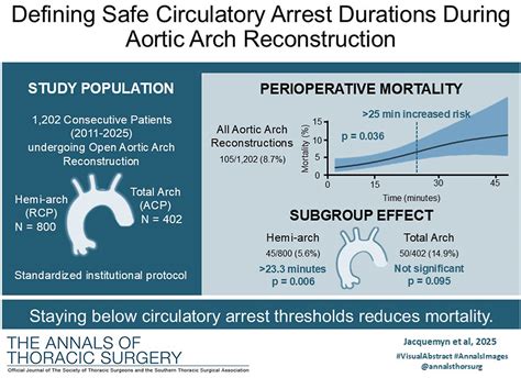 Impact Of Circulatory Arrest Duration On Perioperative Mortality