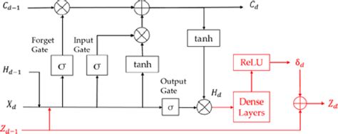 Pdf Integrating Physics Based Modeling With Machine Learning A