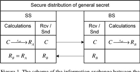 Figure From The Influence Of The Cryptographic Protocols On The Quality Of The Radio
