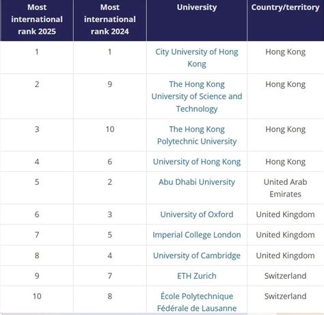 Drdémọ́lá Breaking Most International Universities In The World 2025