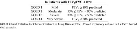 Classification Of Airflow Limitation Severity In Chronic Obstructive
