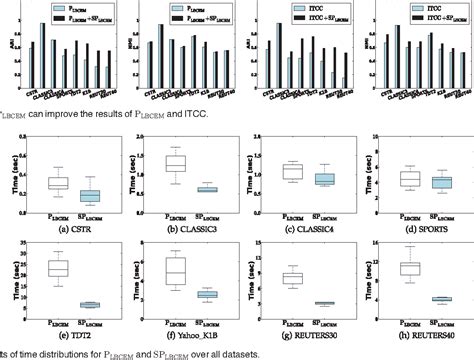 Figure 8 From Sparse Poisson Latent Block Model For Document Clustering Semantic Scholar