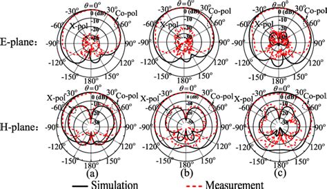 Figure 8 From A Wideband Magnetoelectric Dipole Antenna With Wide Beamwidth For Millimeter Wave