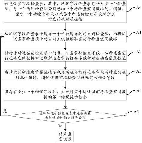 Method And Device For Checking Spatial Data Eureka Patsnap