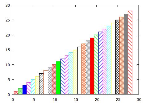 Fill Hatch Patterns In Gnuplot Stack Overflow