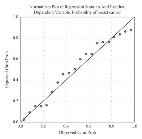 Scatter Plot Representation Of Regression Model Download Scientific Scatter Plot Representation Of Regression Model Download Scientific