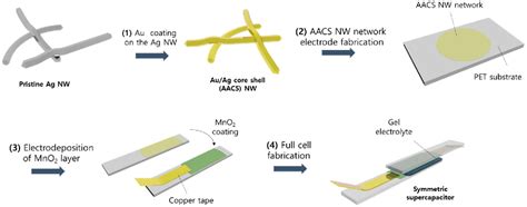 Figure 1 From Electrodeposition Of The Mno2 On The Ag Au Core Shell Nanowire And Its Application