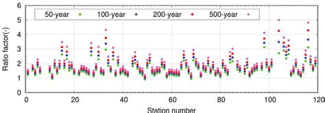 Ratio Between The Maximum Rainfall For Monthly Return Periods And Download Scientific Diagram