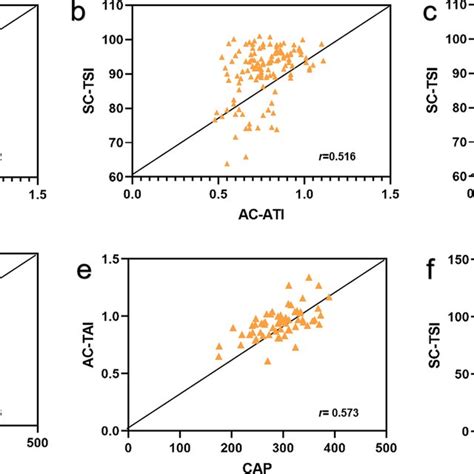 The Correlation Among Ati Tai Tsi And Cap A Ati Tai B Ati Tsi C Download Scientific
