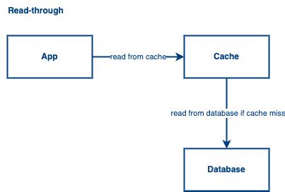 Popular Cache Patterns By Ray Chong